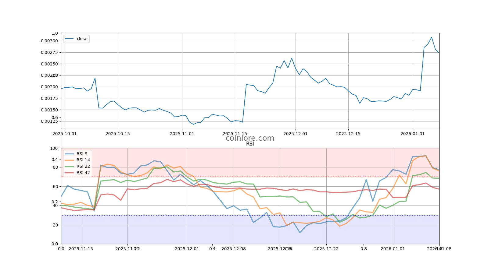 TalentIDO RSI indicator