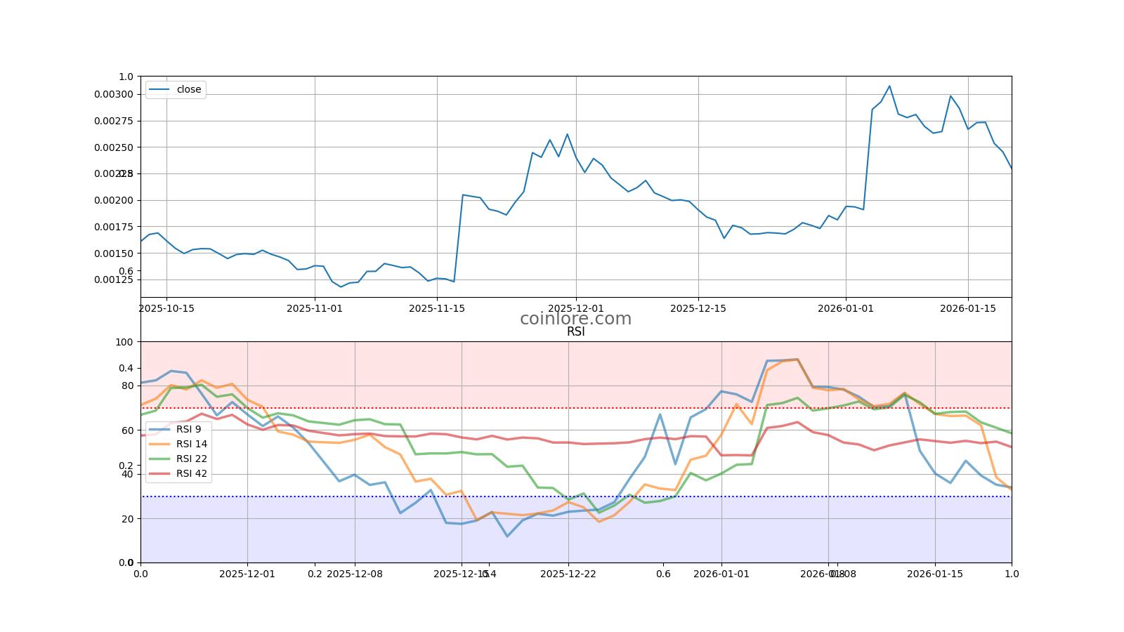 TalentIDO RSI indicator