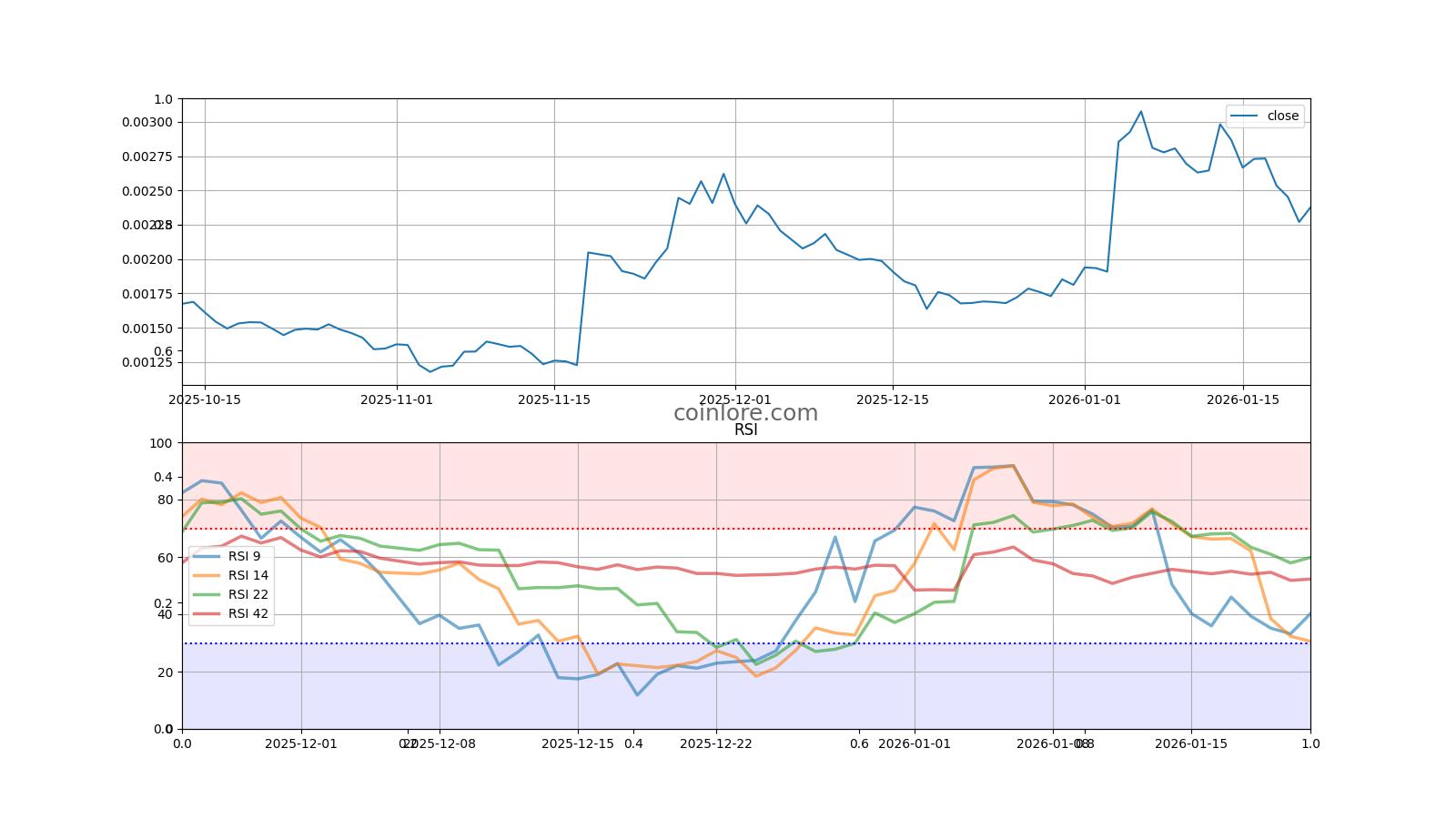 TalentIDO RSI indicator
