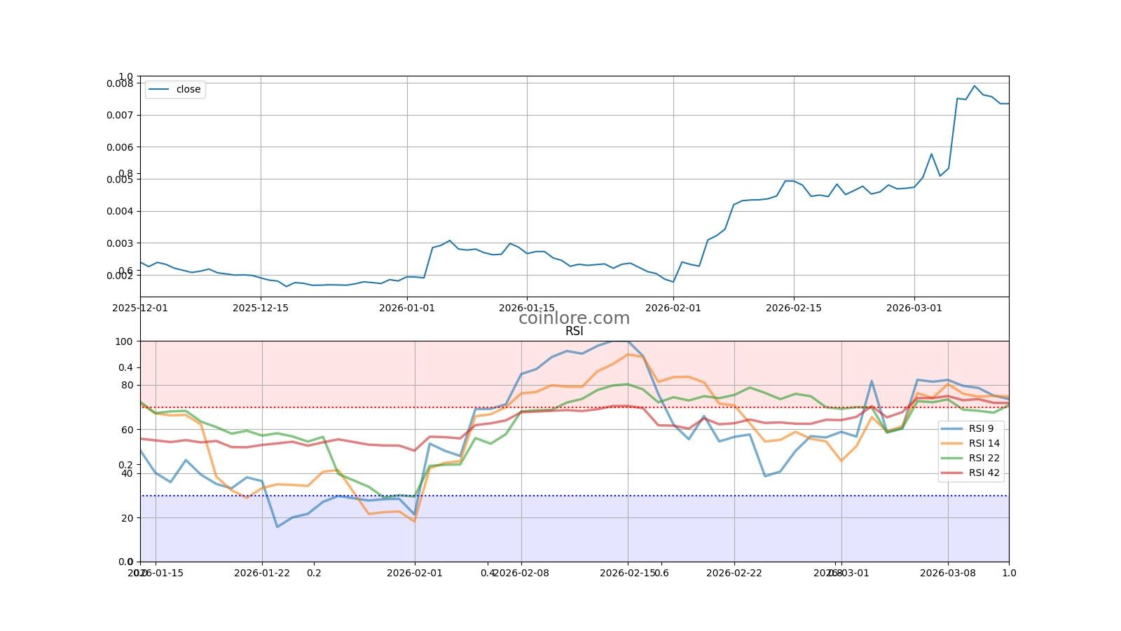 TalentIDO RSI indicator