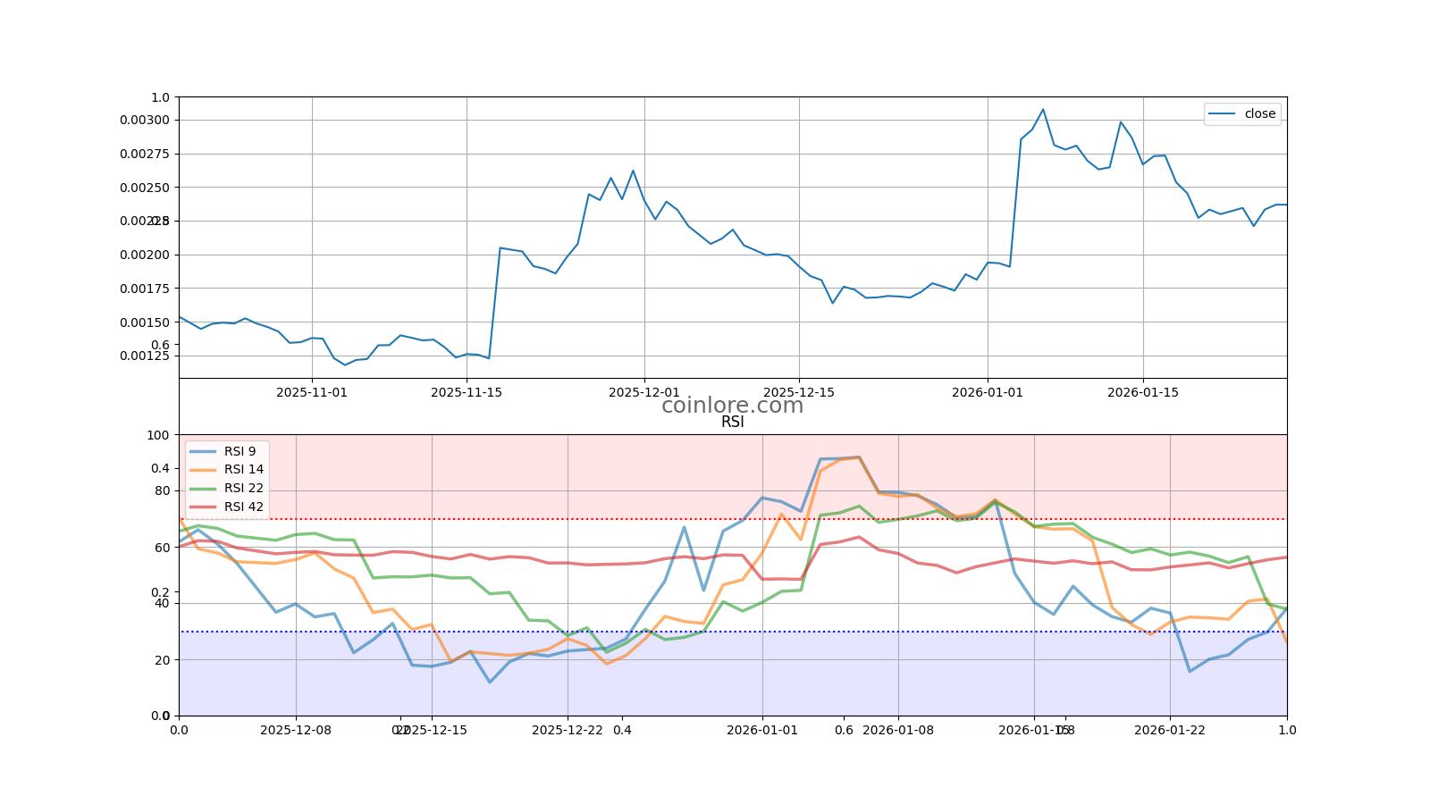TalentIDO RSI indicator