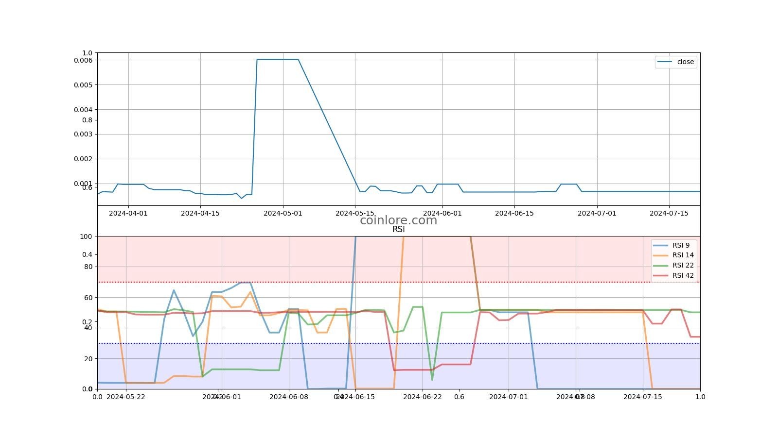 TalentIDO RSI indicator