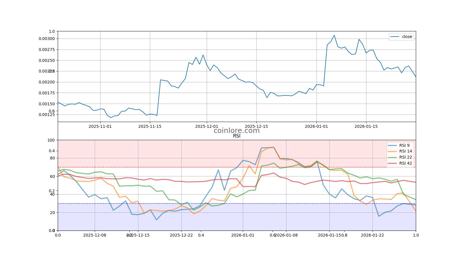 TalentIDO RSI indicator
