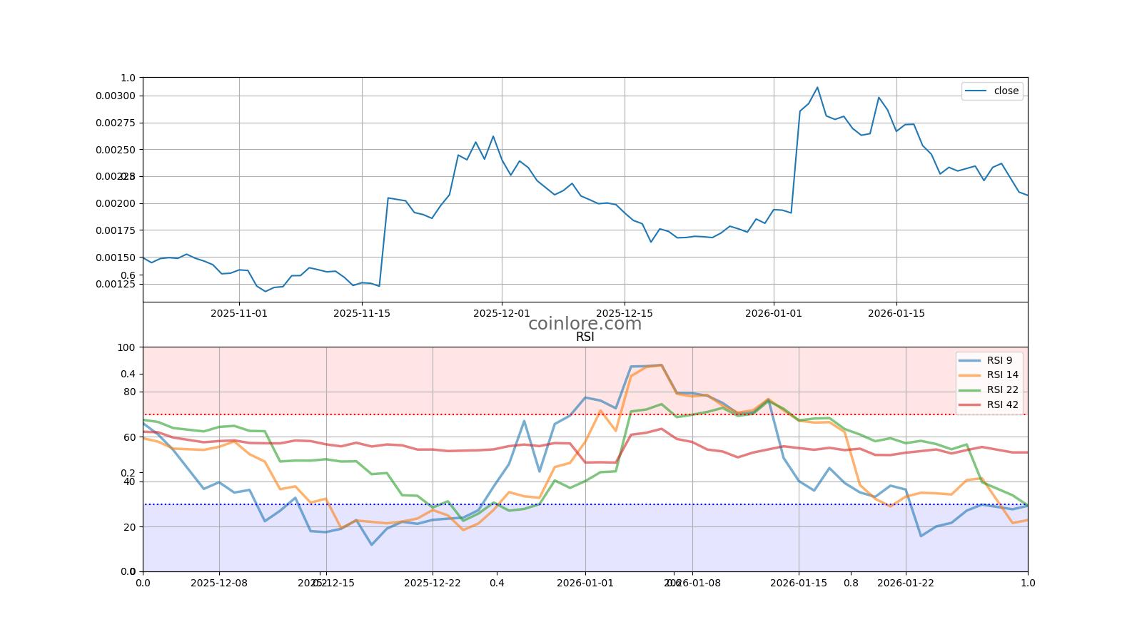 TalentIDO RSI indicator