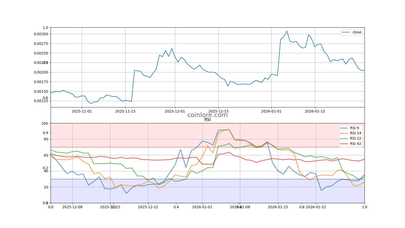 TalentIDO RSI indicator