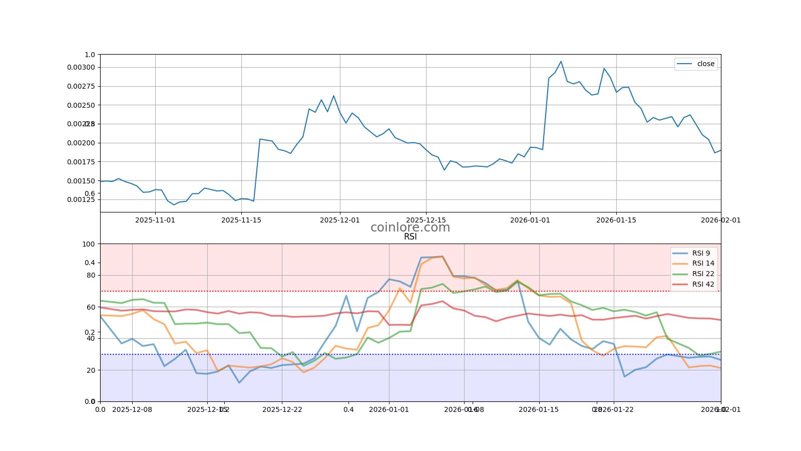 TalentIDO RSI indicator