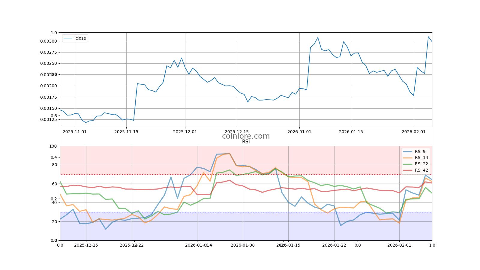 TalentIDO RSI indicator