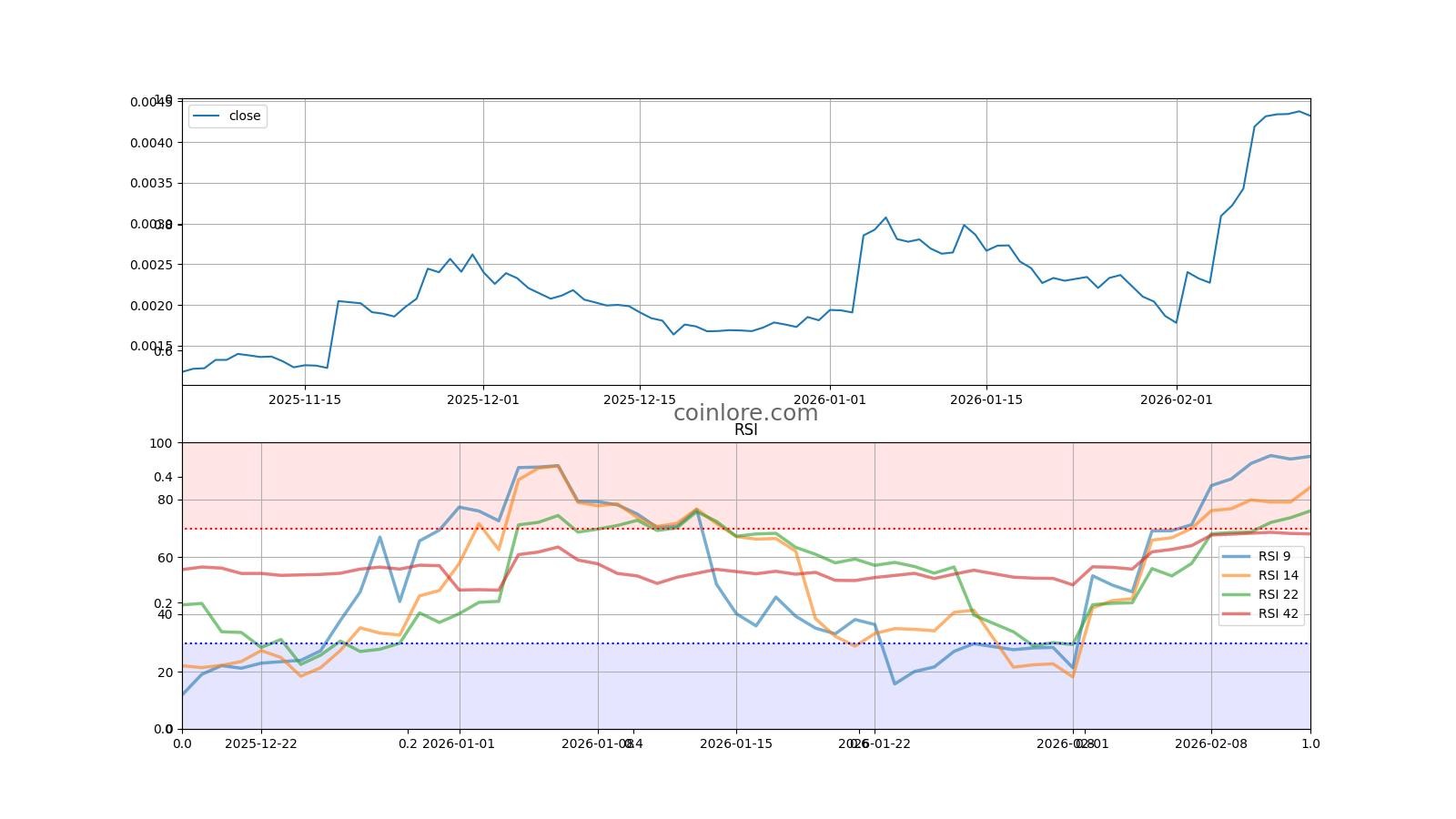 TalentIDO RSI indicator