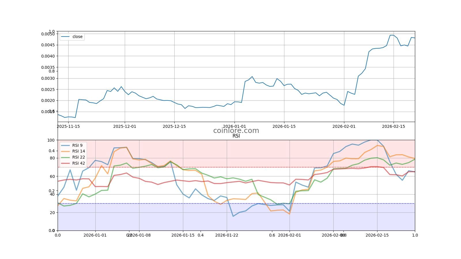 TalentIDO RSI indicator