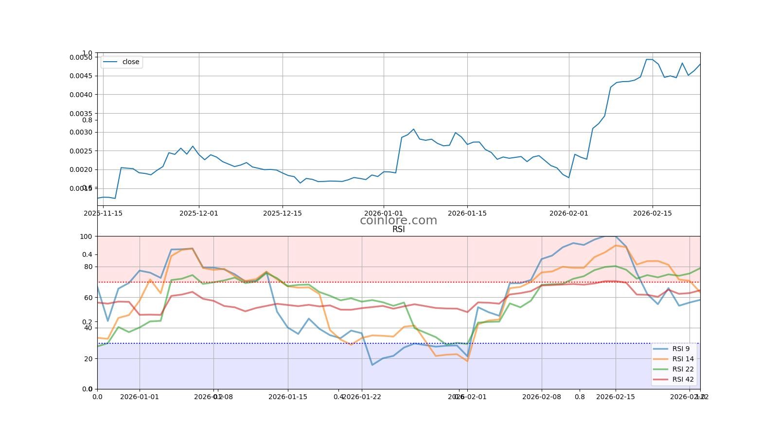 TalentIDO RSI indicator