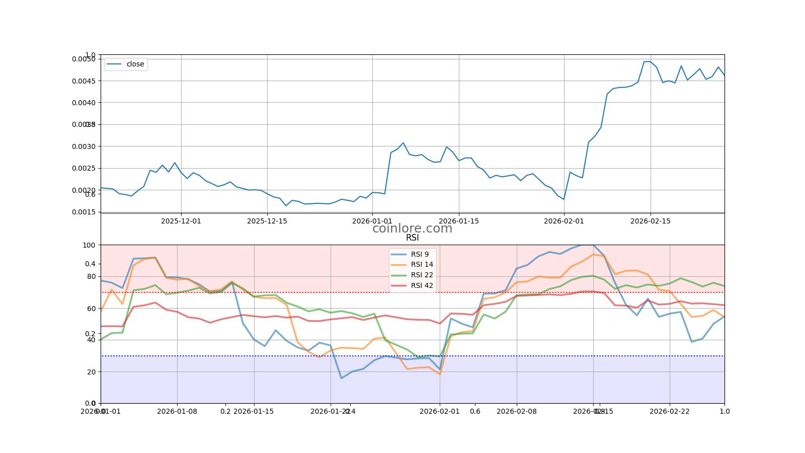 TalentIDO RSI indicator