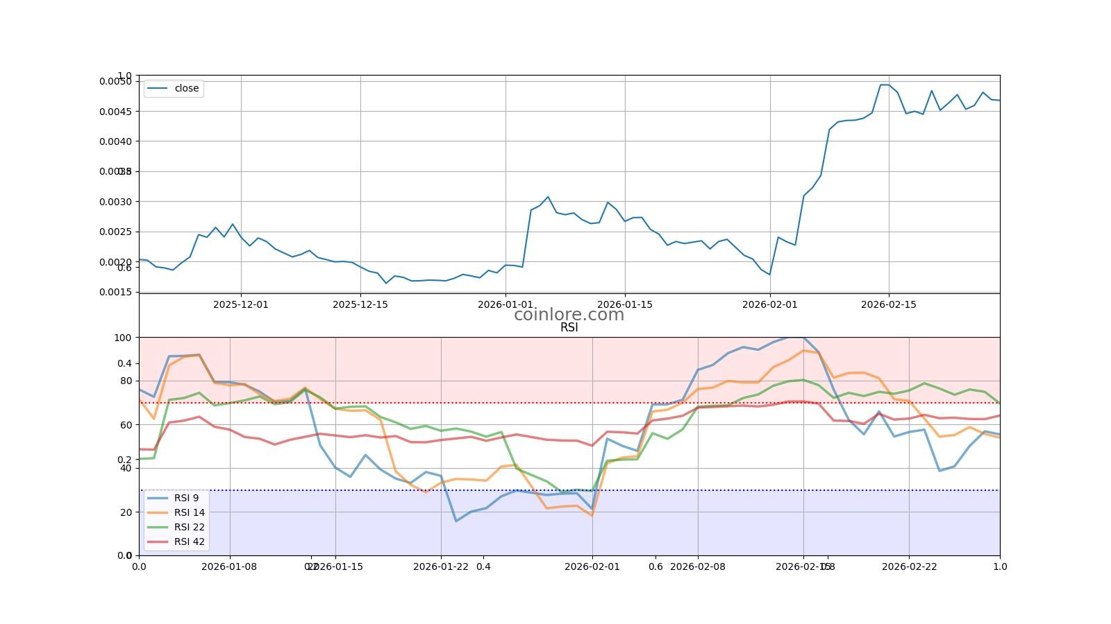 TalentIDO RSI indicator
