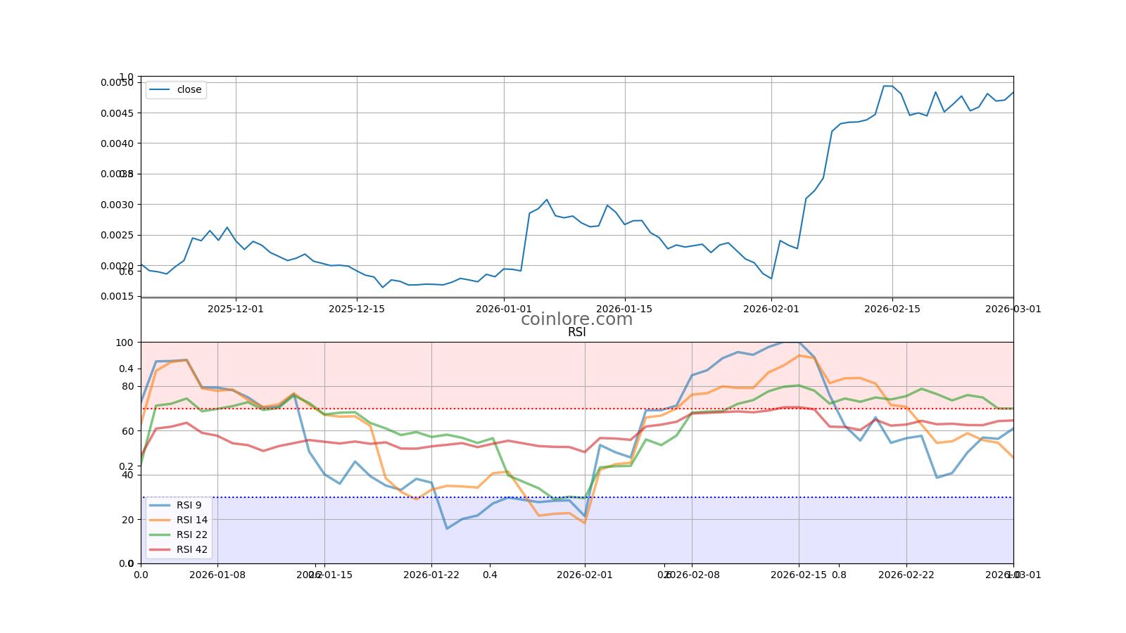 TalentIDO RSI indicator