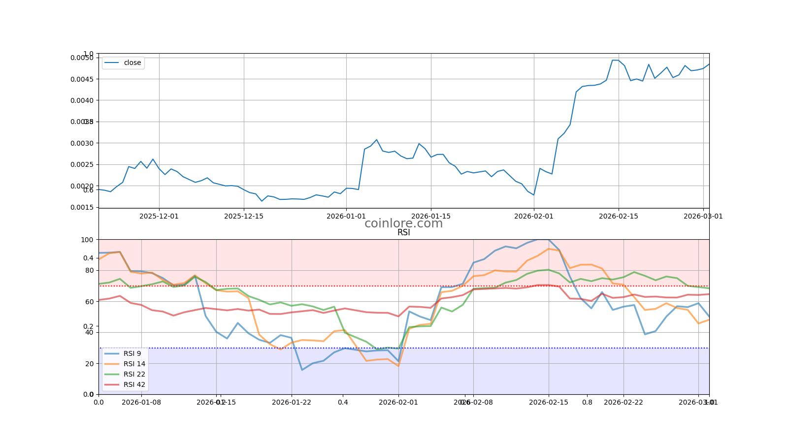 TalentIDO RSI indicator