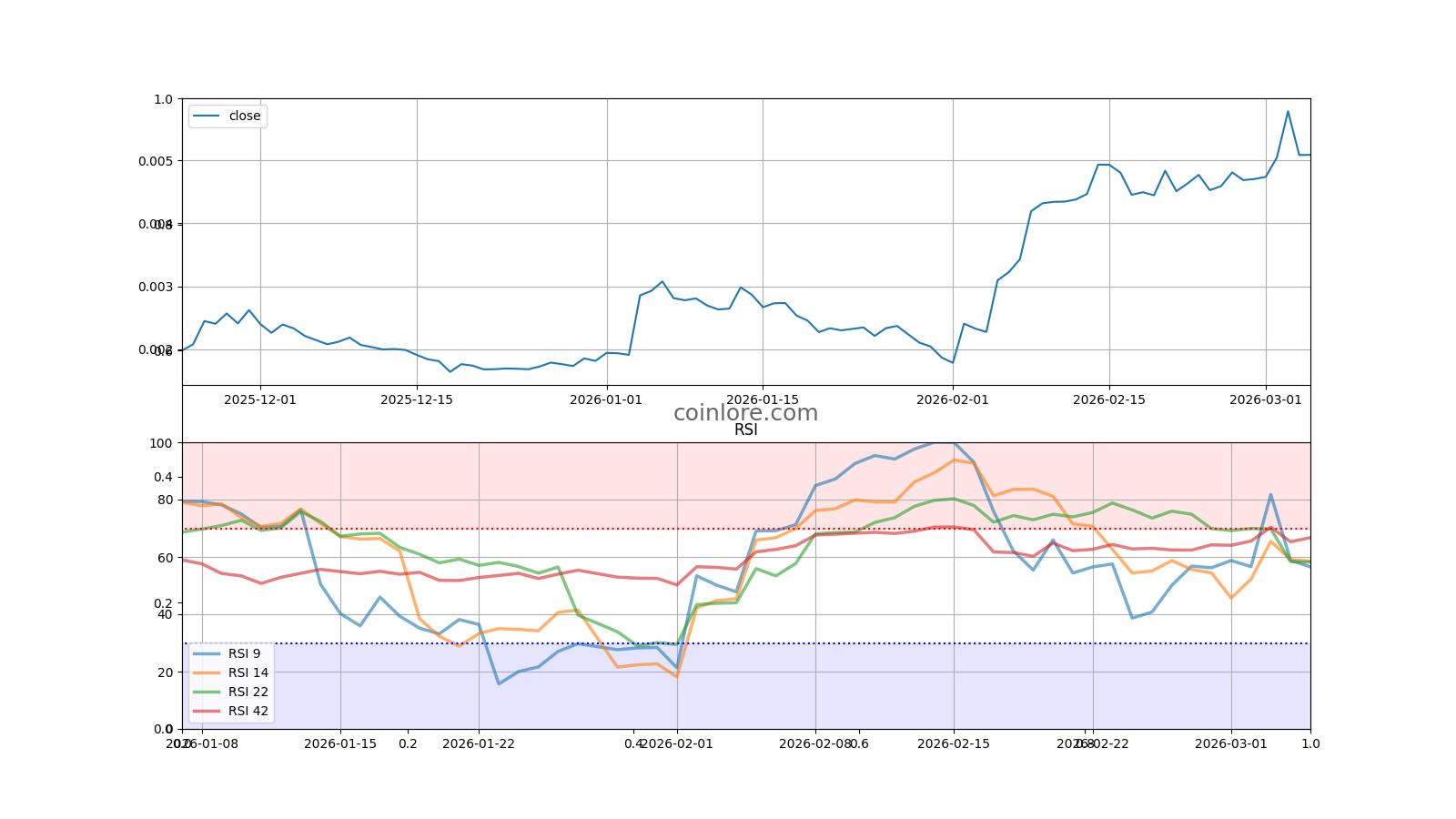 TalentIDO RSI indicator