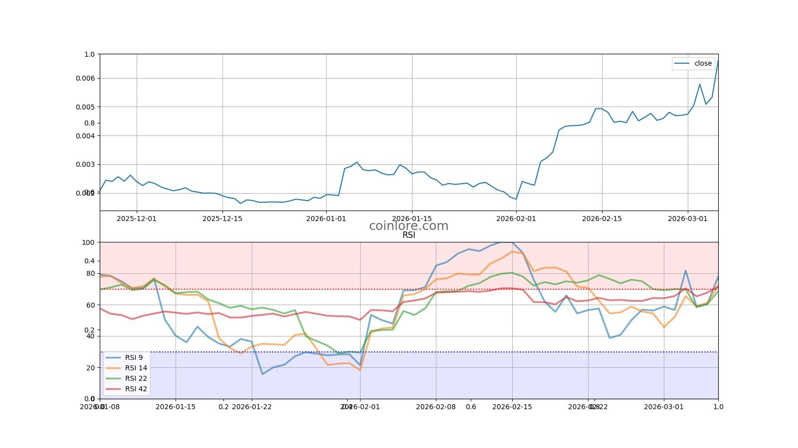 TalentIDO RSI indicator