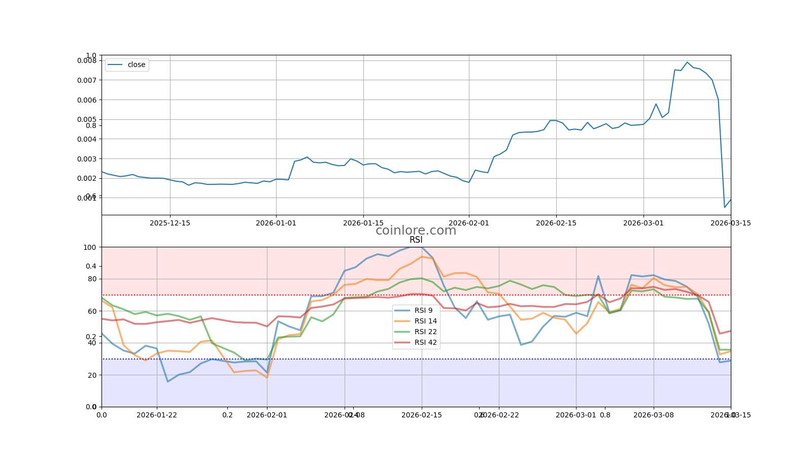TalentIDO RSI indicator