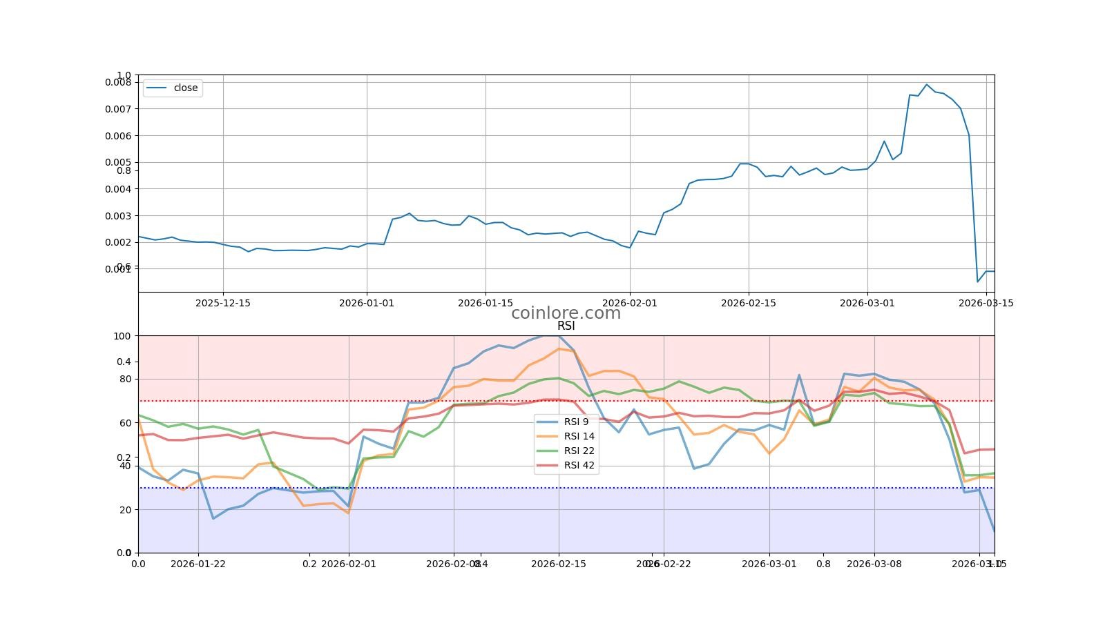 TalentIDO RSI indicator