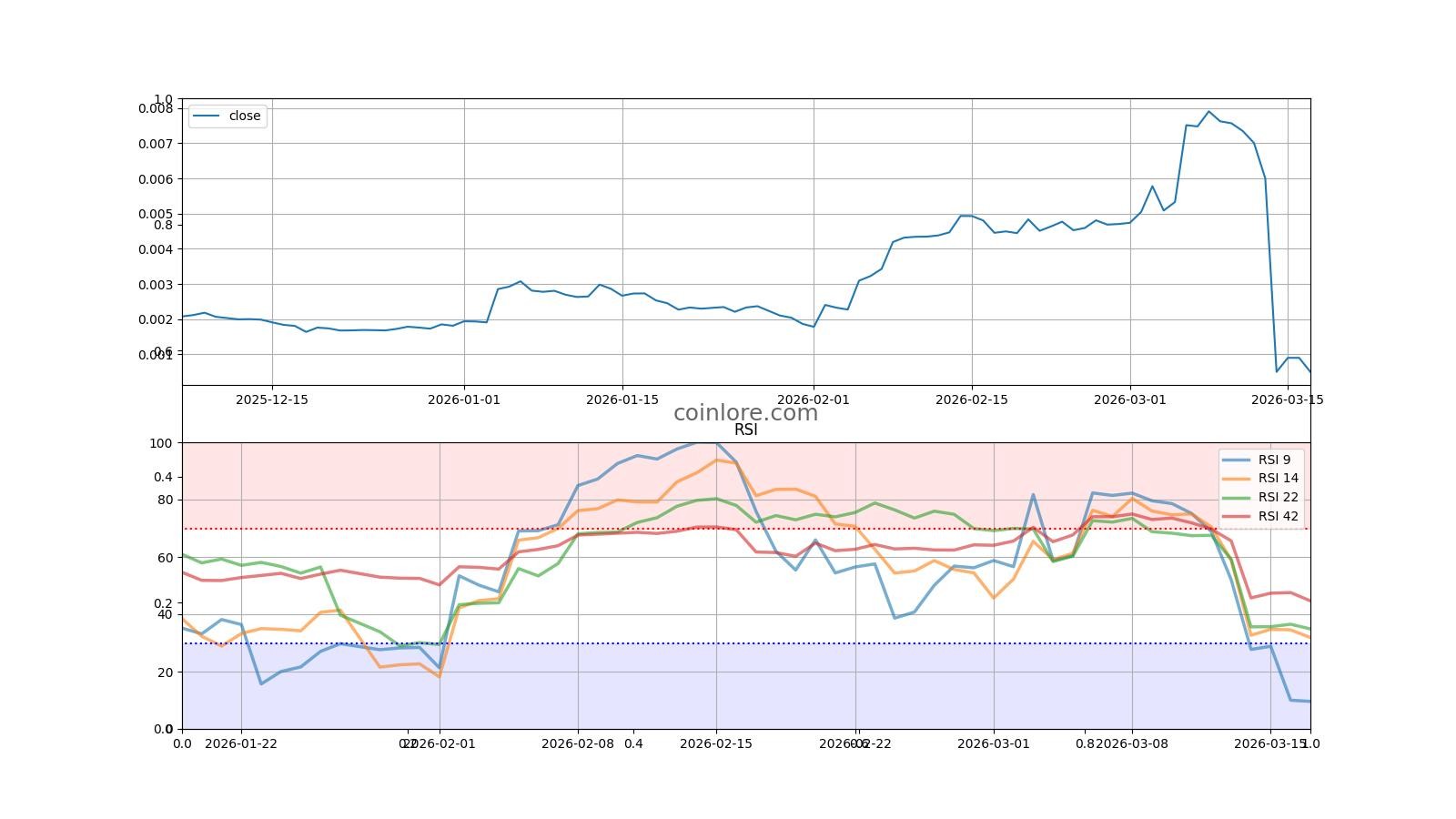 TalentIDO RSI indicator
