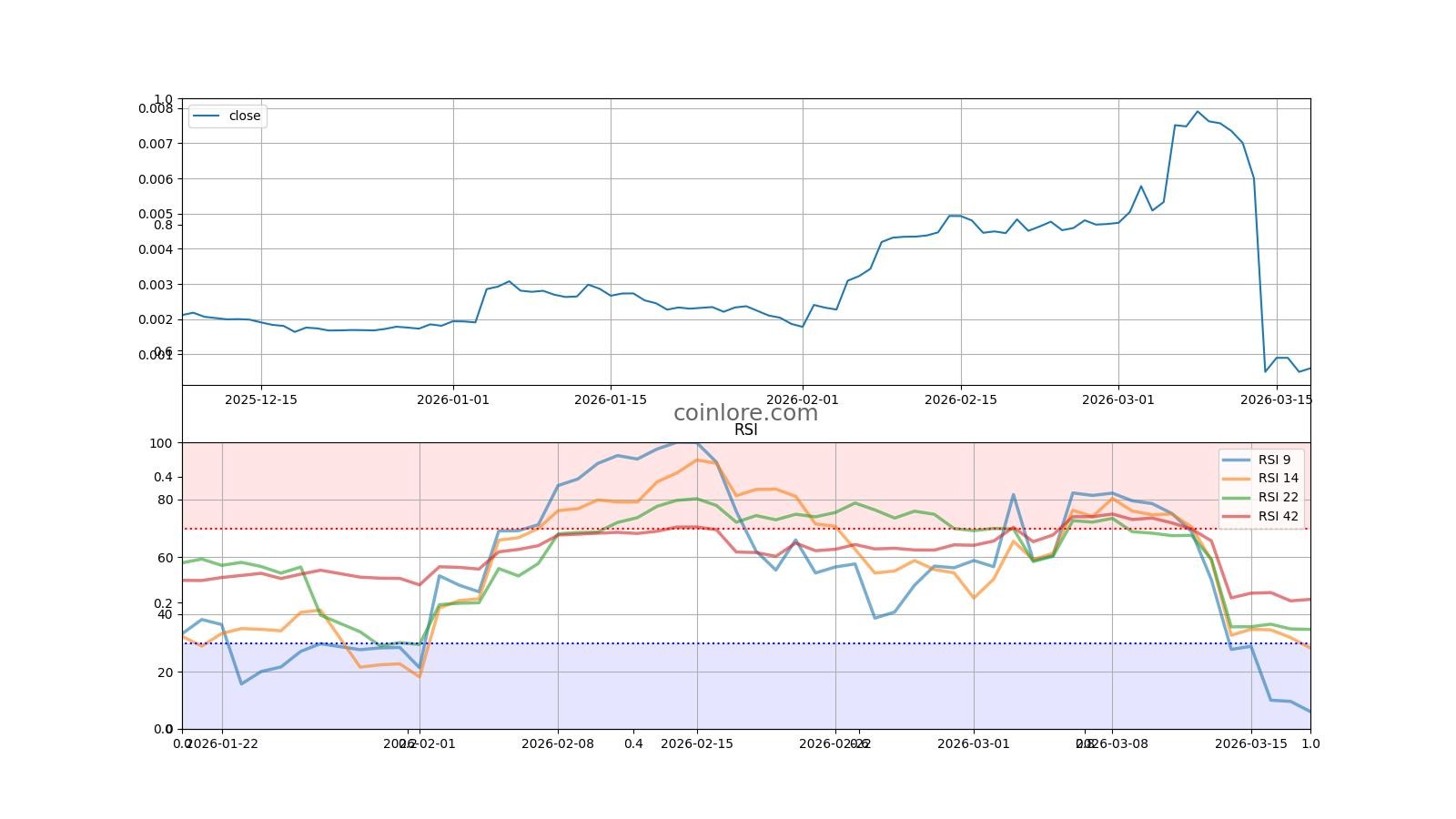 TalentIDO RSI indicator