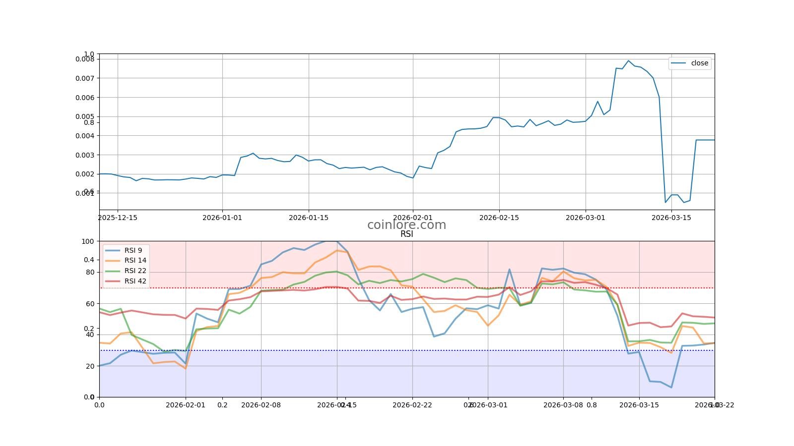 TalentIDO RSI indicator