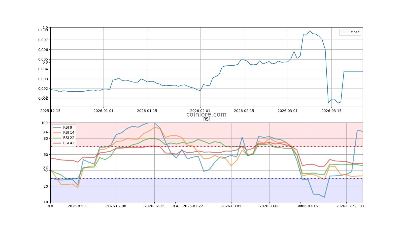 TalentIDO RSI indicator