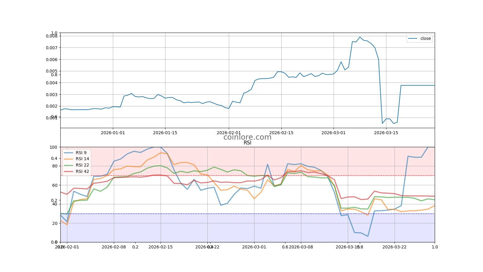 TalentIDO RSI indicator