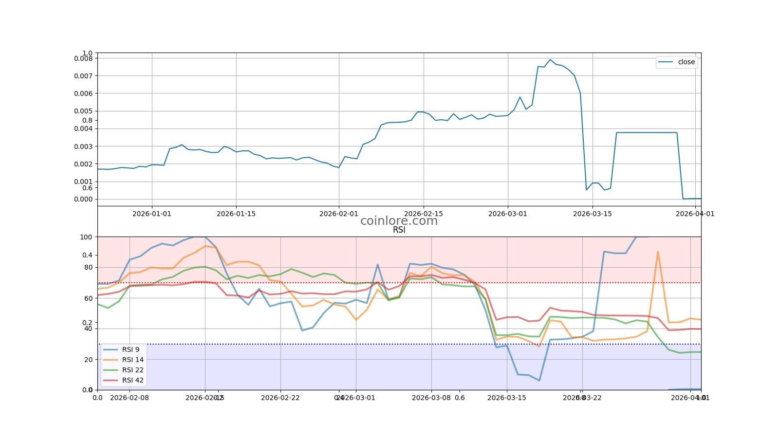 TalentIDO RSI indicator