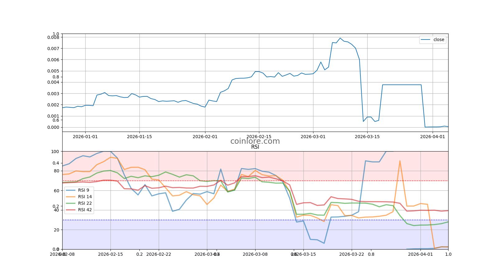 TalentIDO RSI indicator