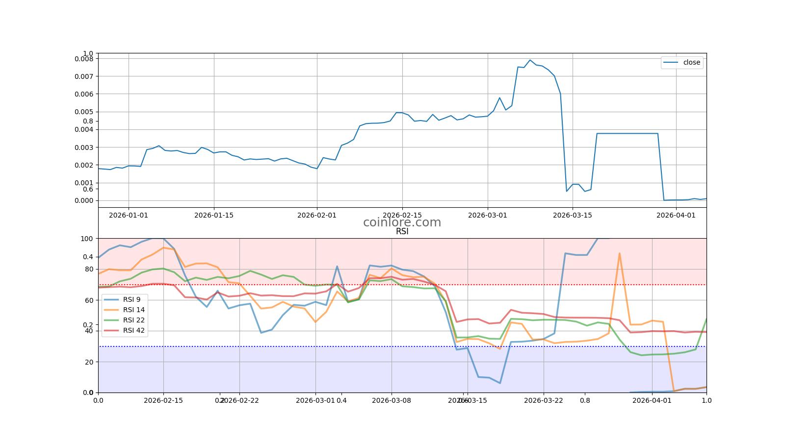 TalentIDO RSI indicator