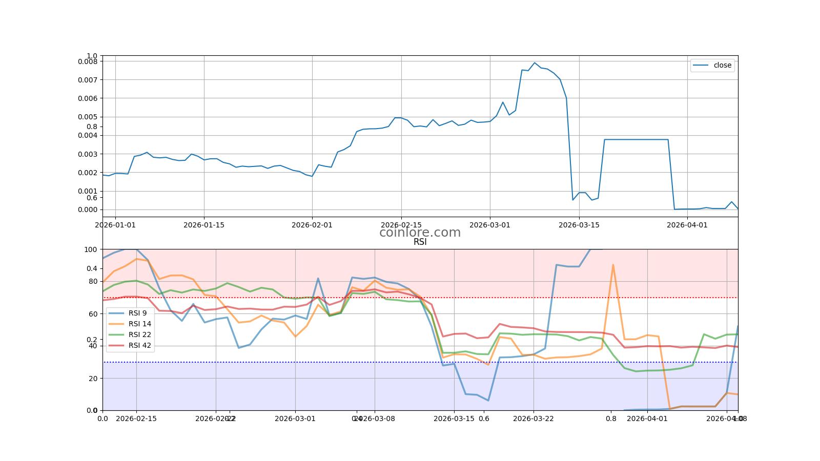 TalentIDO RSI indicator