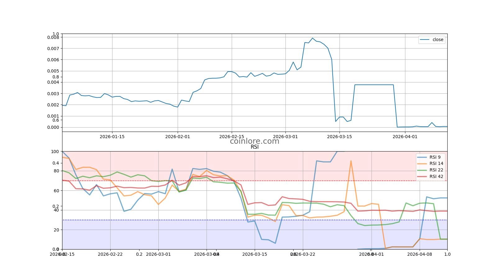 TalentIDO RSI indicator