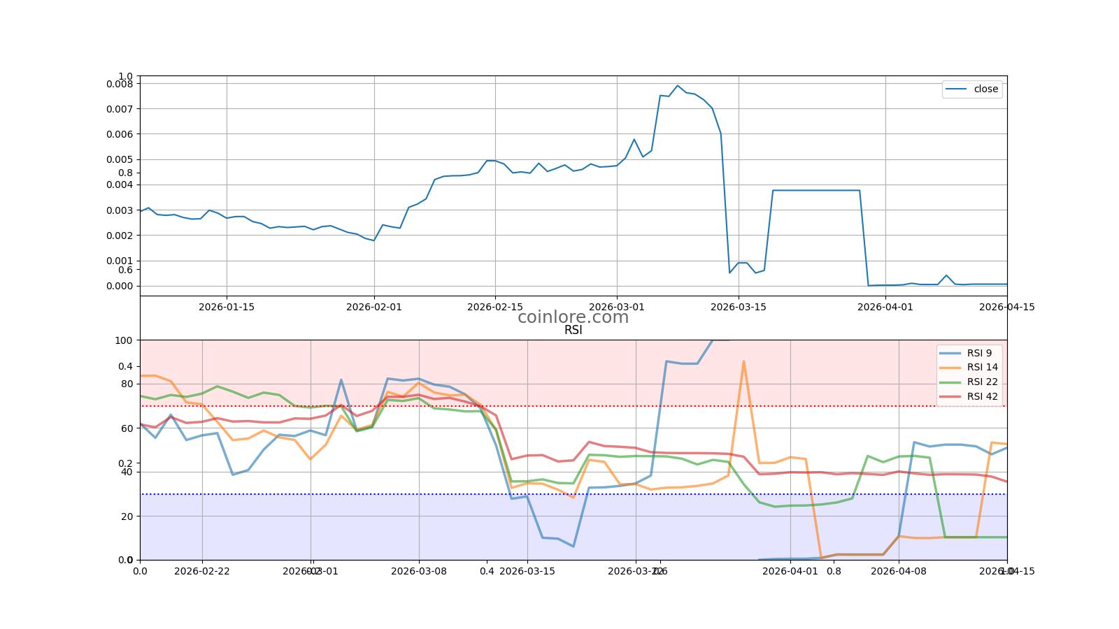 TalentIDO RSI indicator