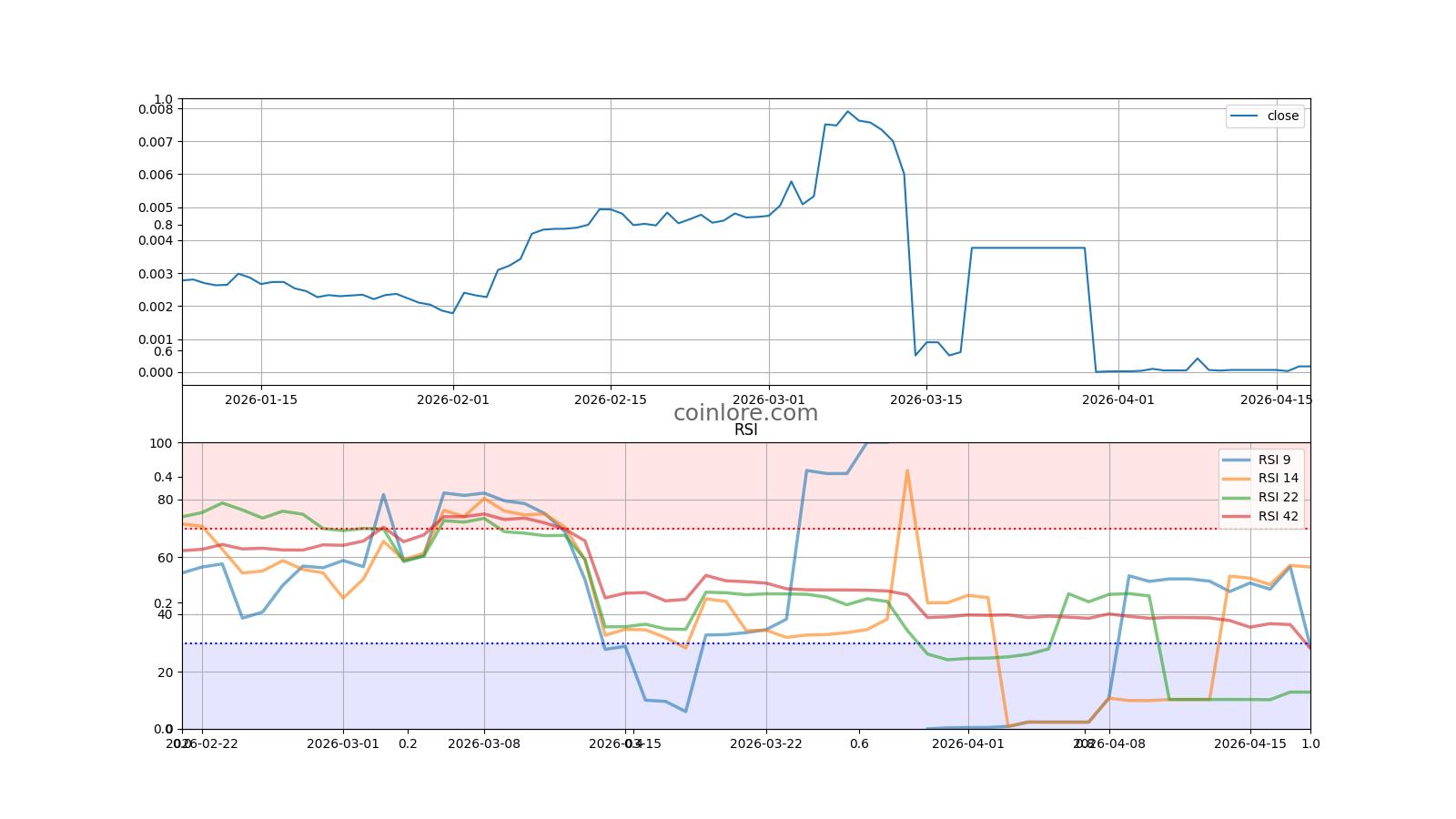 TalentIDO RSI indicator