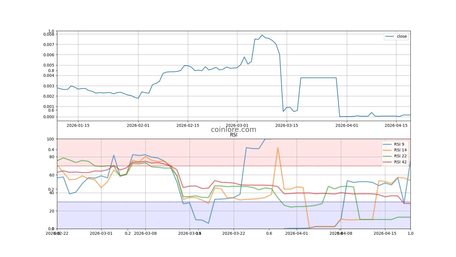 TalentIDO RSI indicator