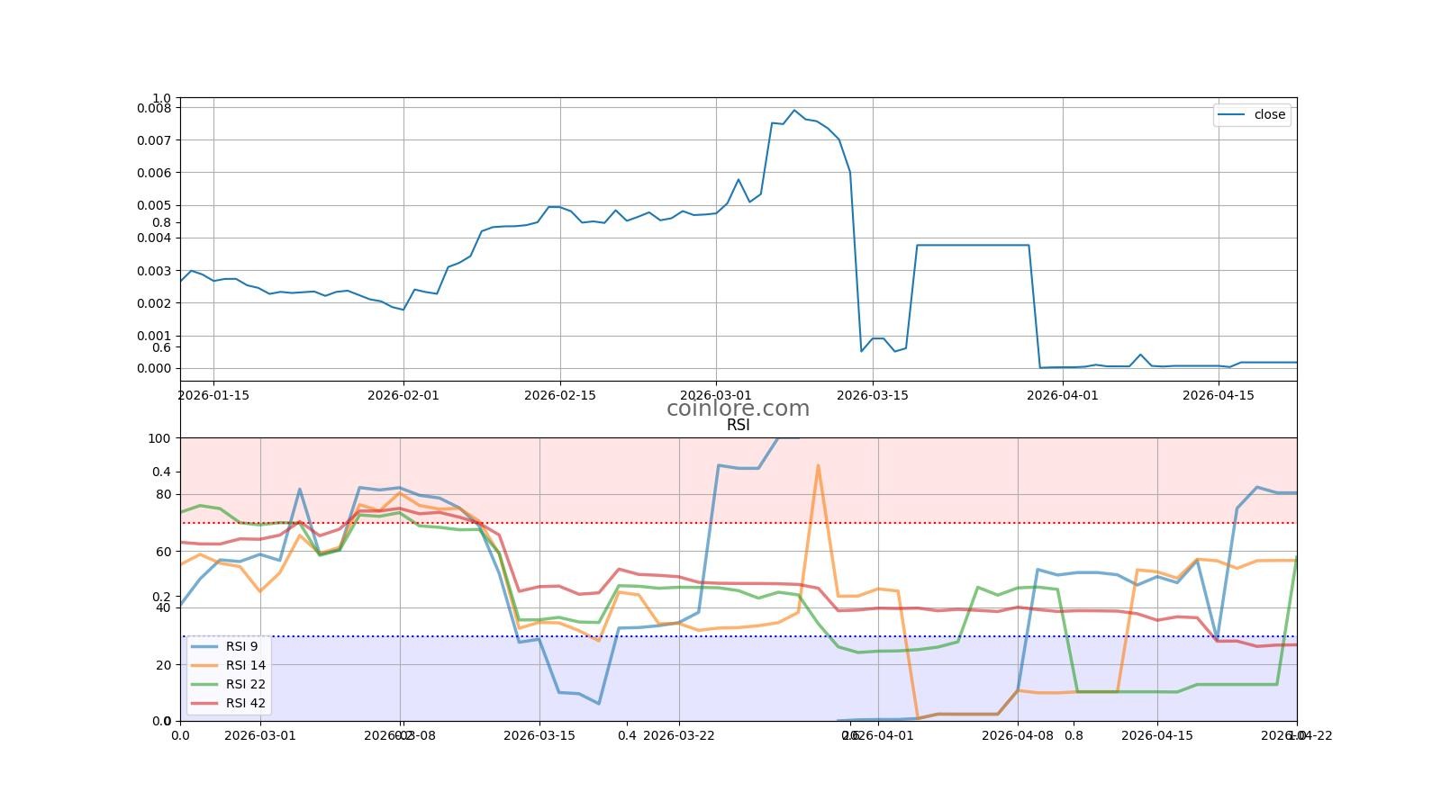TalentIDO RSI indicator
