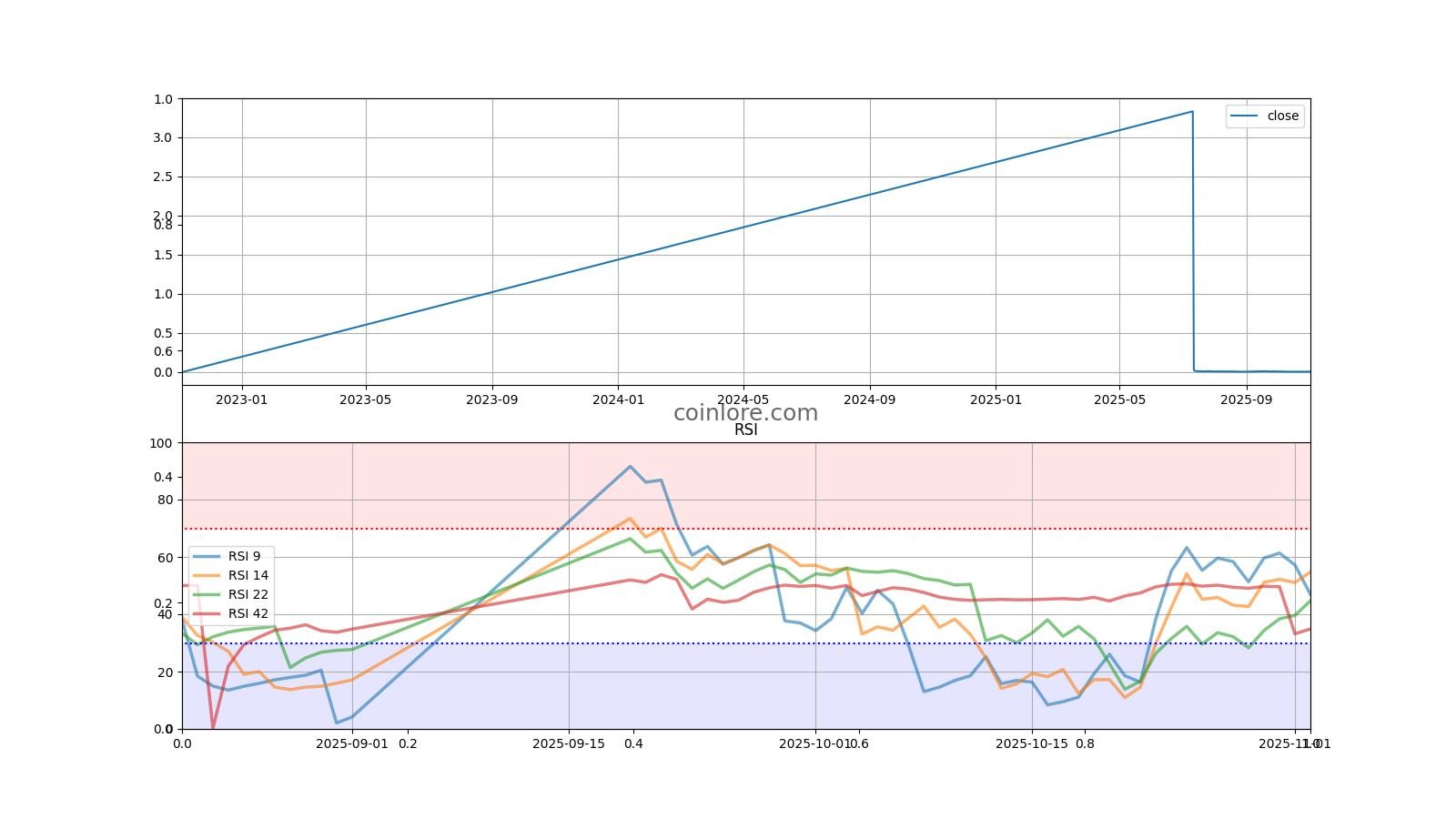 Tales Of Chain RSI indicator