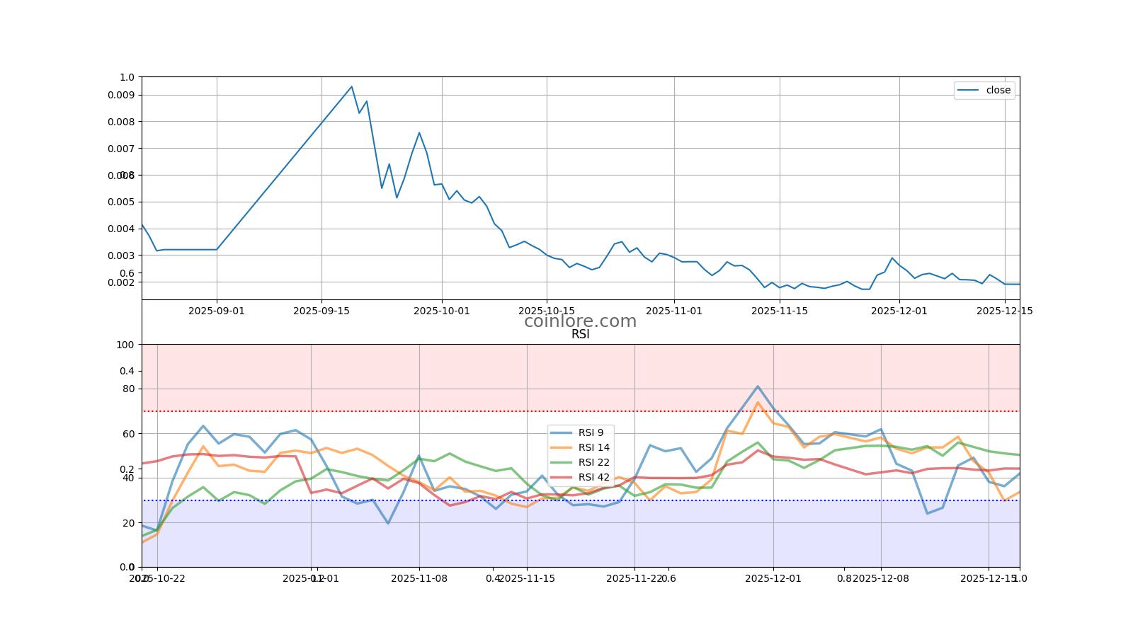 Tales Of Chain RSI indicator