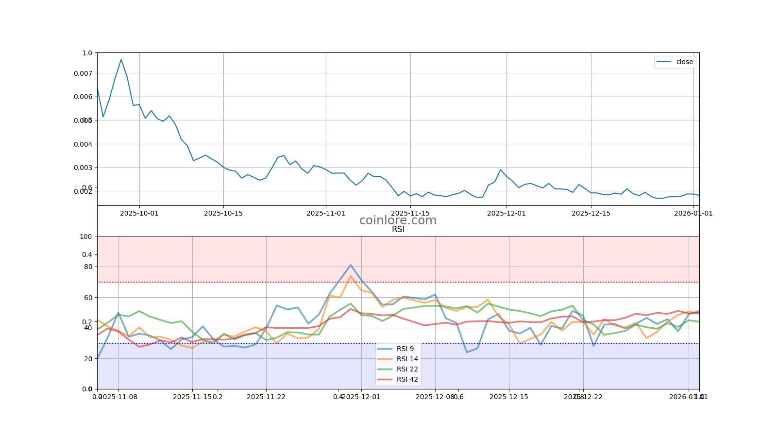 Tales Of Chain RSI indicator