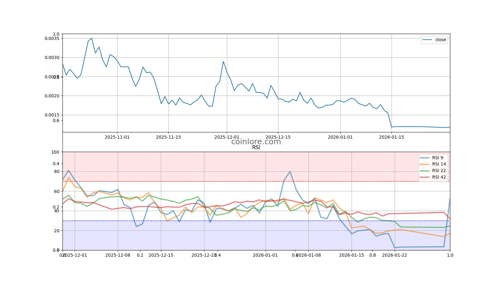 Tales Of Chain RSI indicator