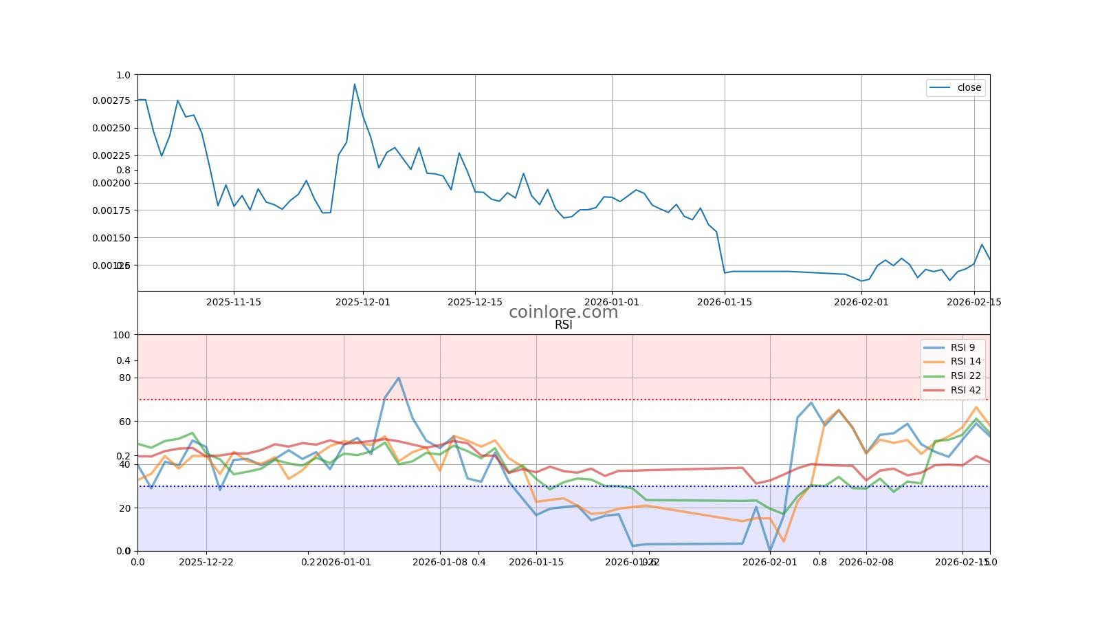 Tales Of Chain RSI indicator