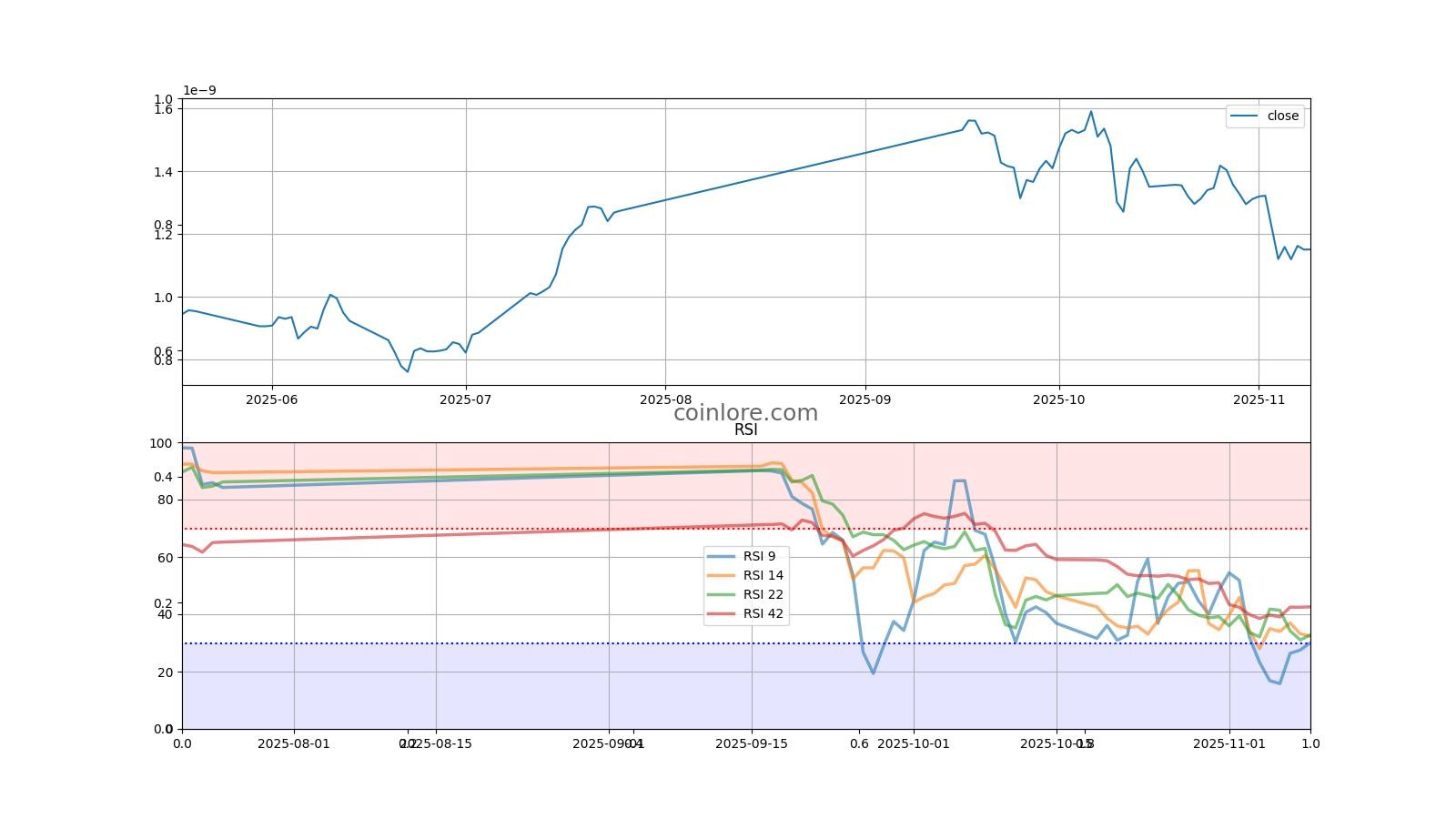 Tales of Pepe RSI indicator