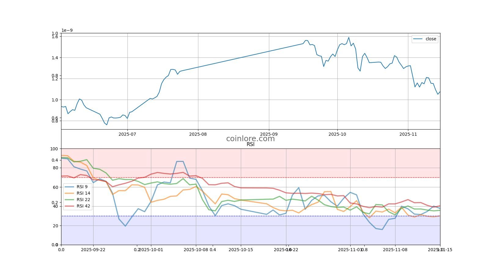Tales of Pepe RSI indicator