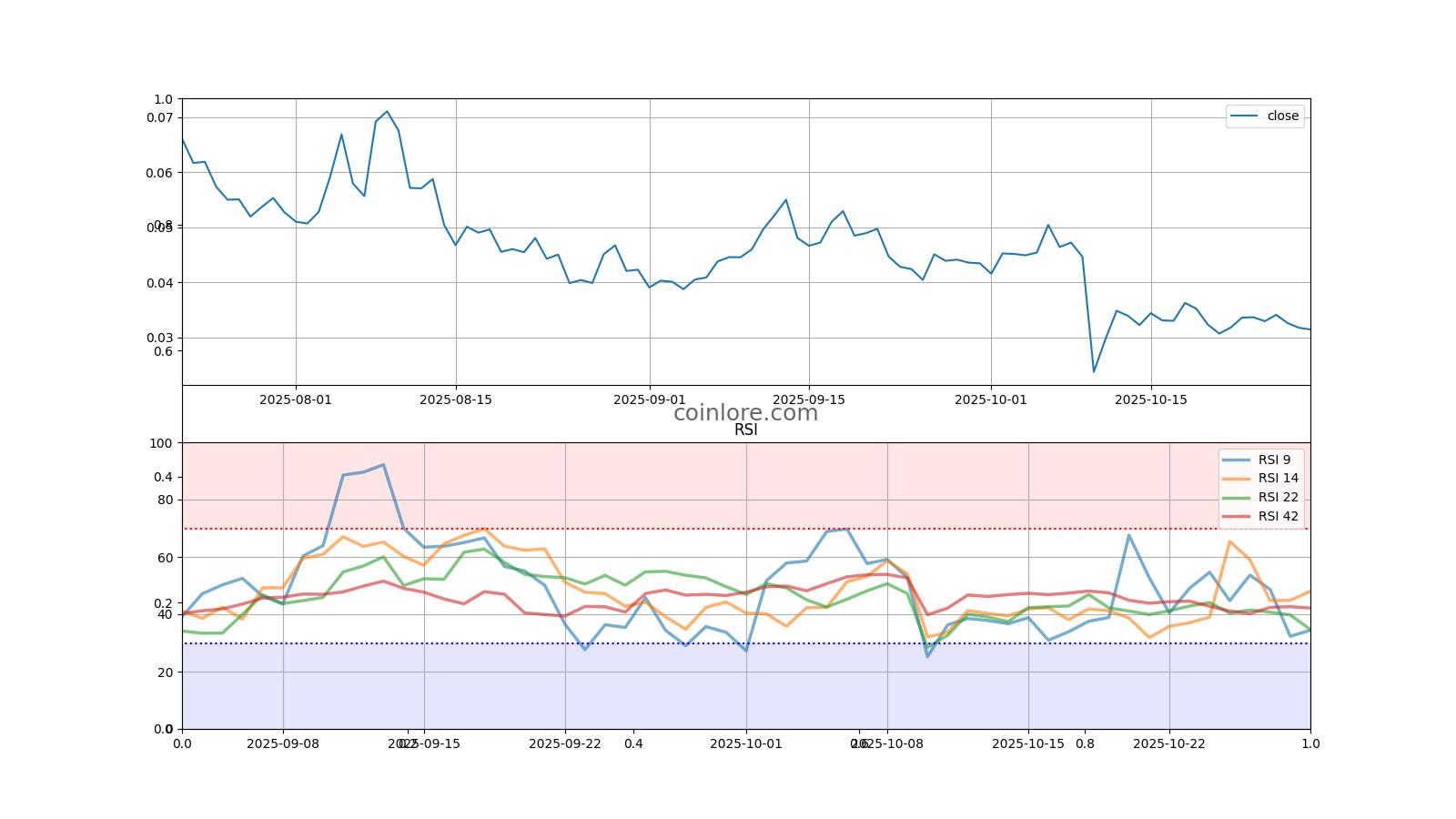 Tanssi RSI indicator