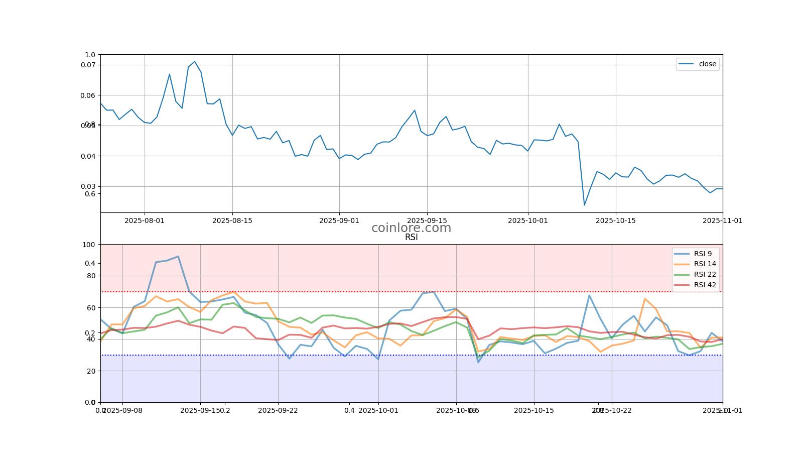 Tanssi RSI indicator