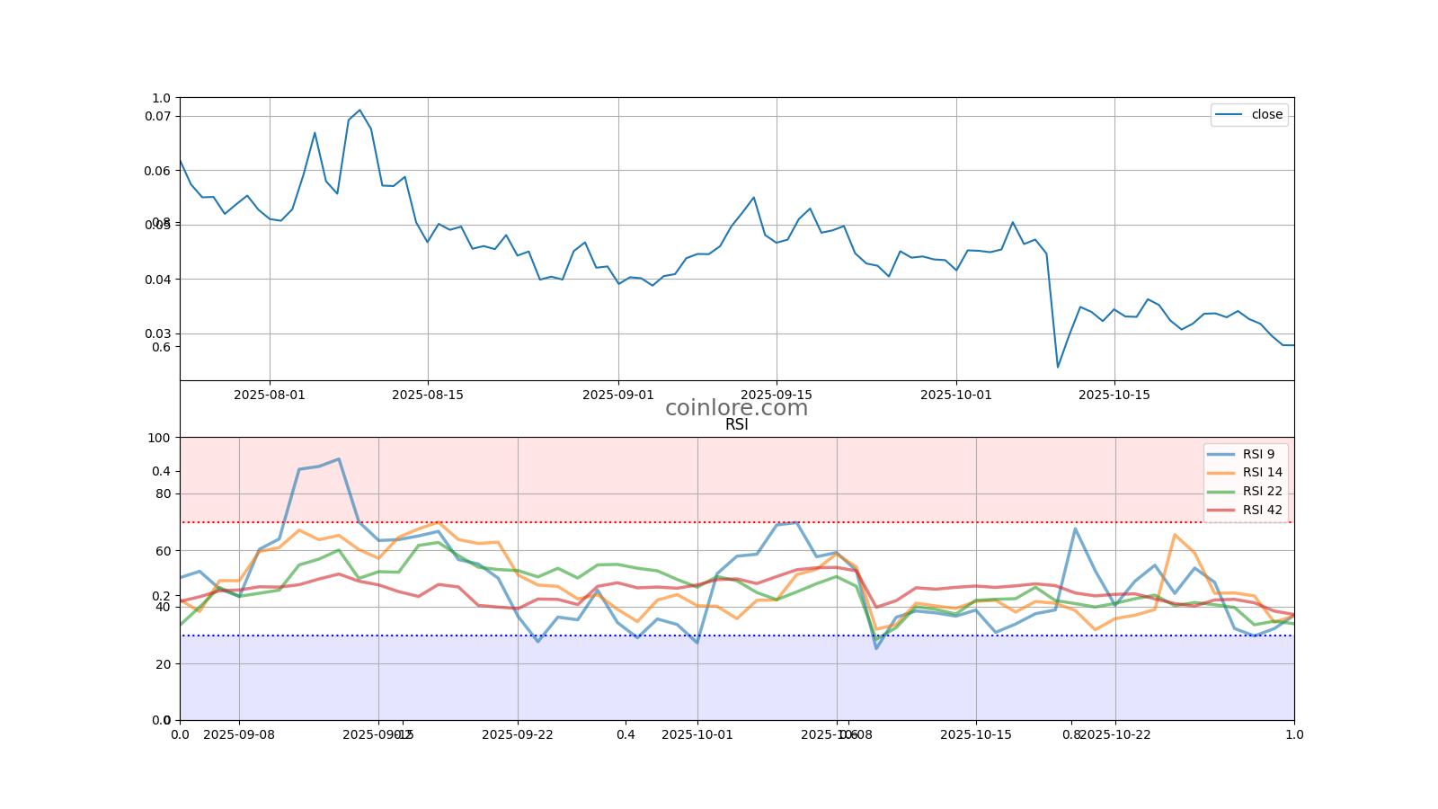 Tanssi RSI indicator