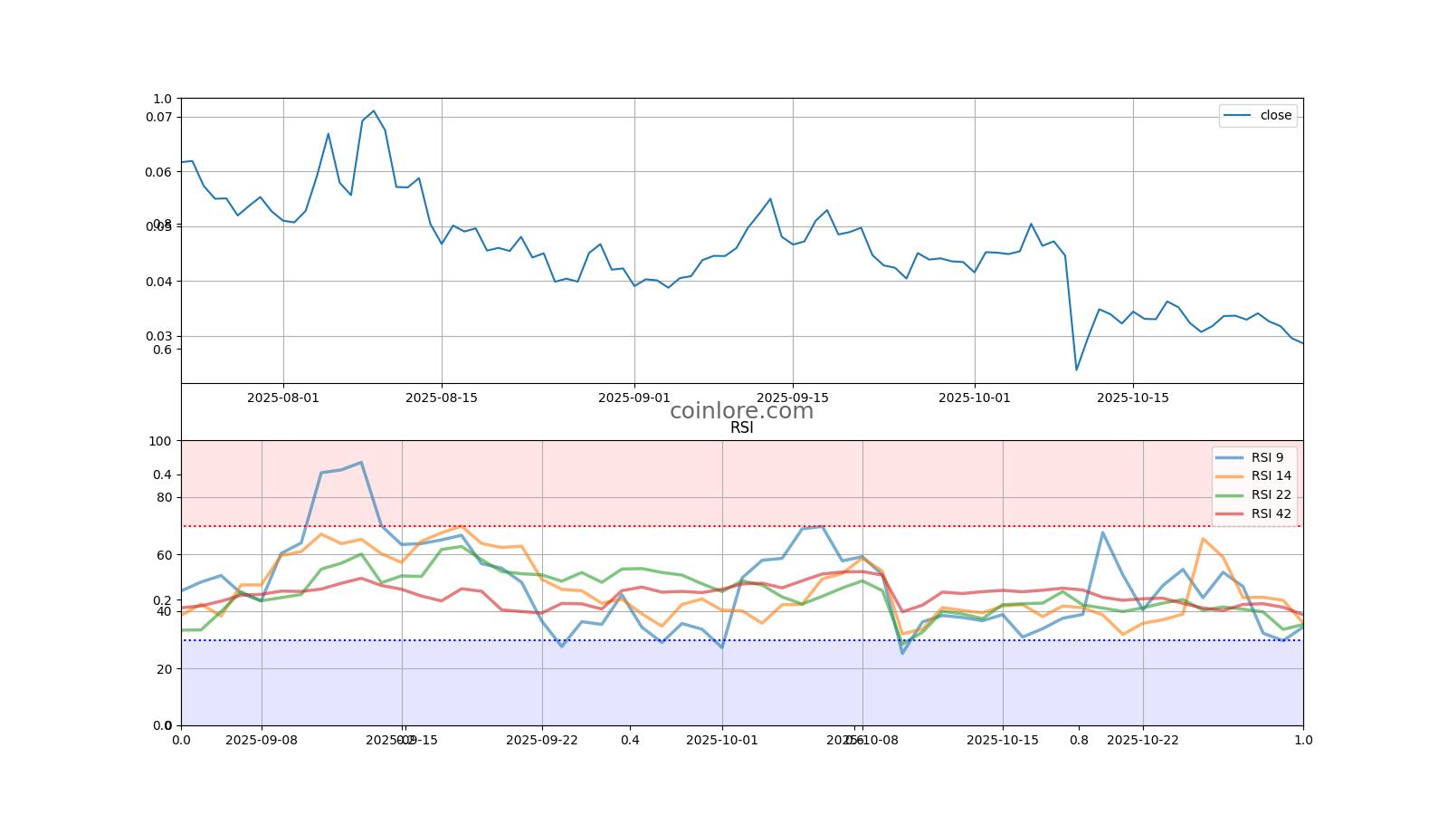 Tanssi RSI indicator