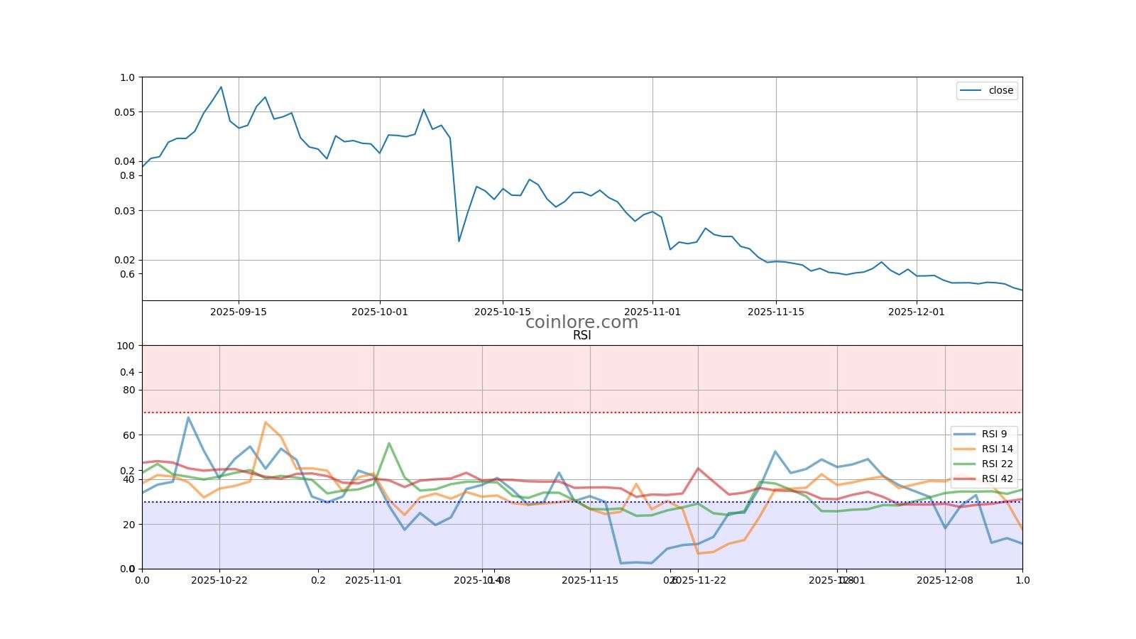 Tanssi RSI indicator