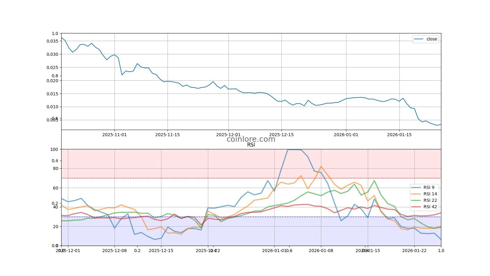 Tanssi RSI indicator