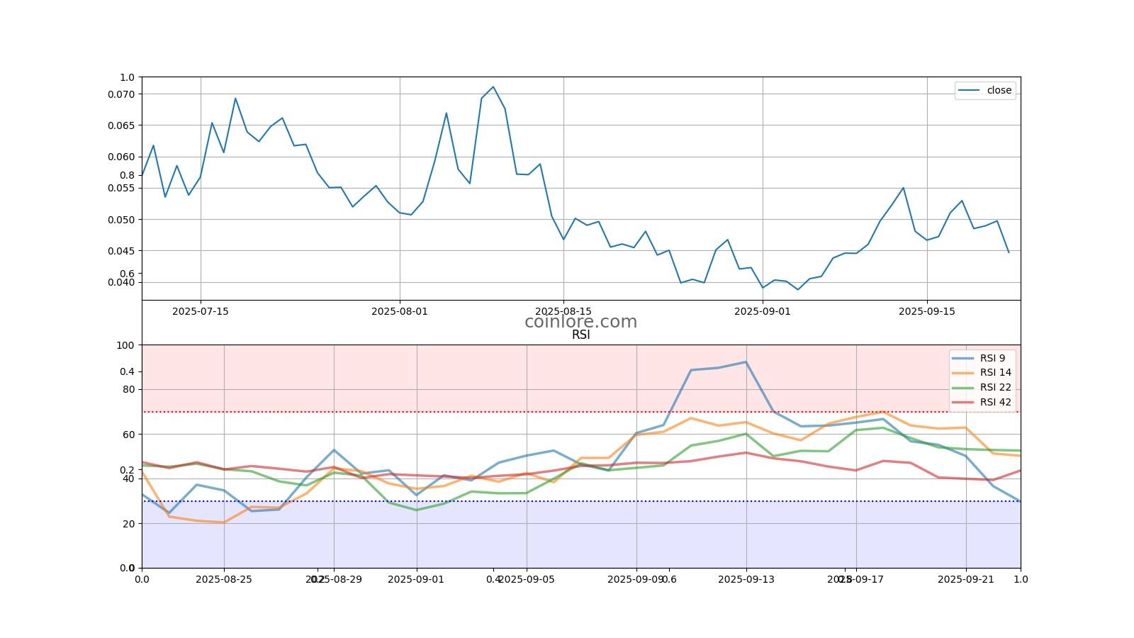 Tanssi RSI indicator